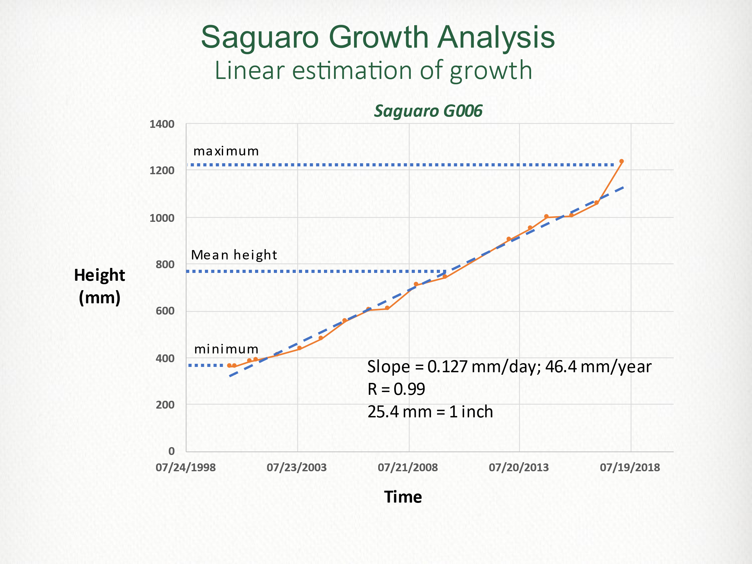 Growth of Saguaros at Tohono Chul Park – Pima Master Naturalists